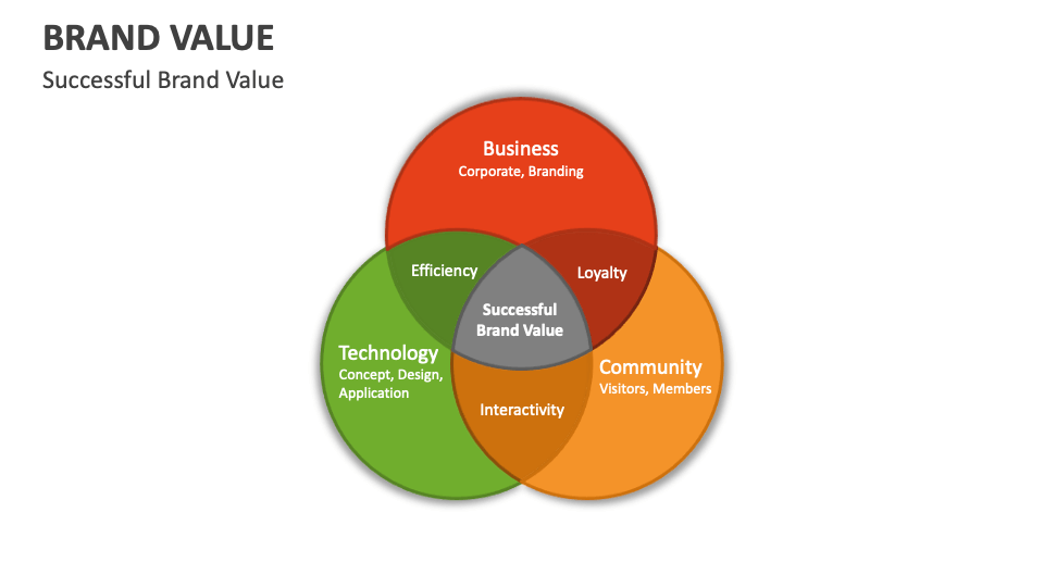 Brand Value Template for PowerPoint and Google Slides - PPT Slides