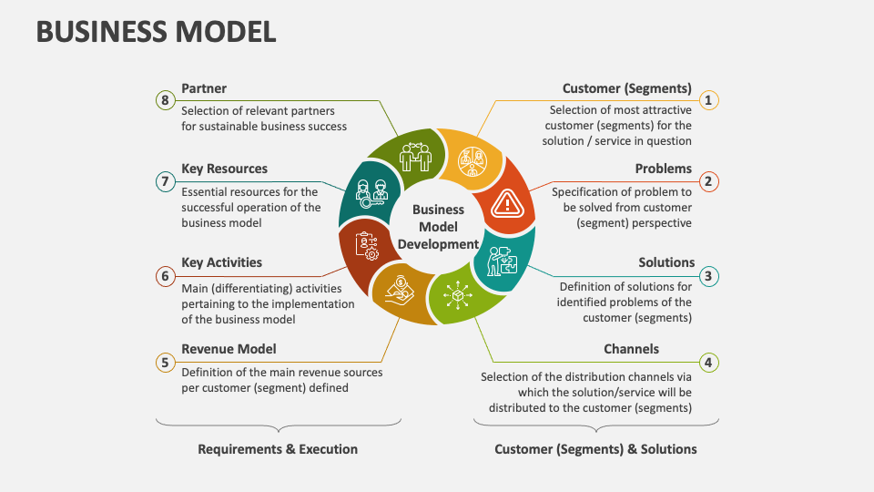 Business Model PowerPoint and Google Slides Template - PPT Slides