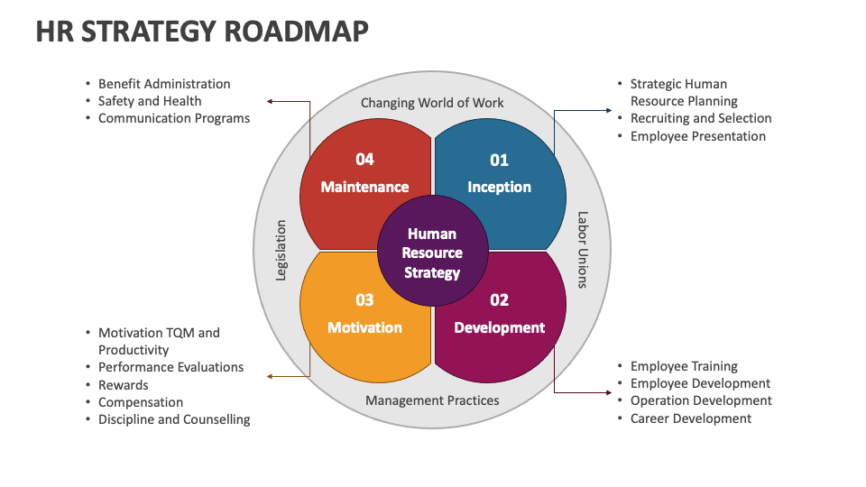 HR Strategy Roadmap PowerPoint and Google Slides Template - PPT Slides