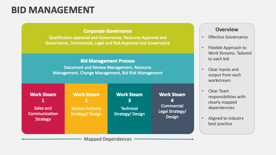 Bid Management PowerPoint and Google Slides Template - PPT Slides