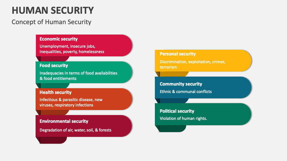 Human Security Template for PowerPoint and Google Slides - PPT Slides
