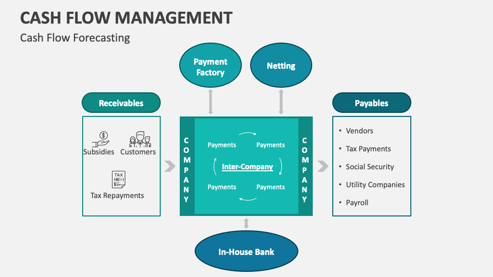 Cash Flow Management PowerPoint and Google Slides Template - PPT Slides