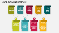Card Payment Lifecycle PowerPoint and Google Slides Template - PPT Slides