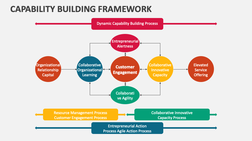 Capability Building Framework PowerPoint and Google Slides Template ... Capability Building Framework PowerPoint and Google Slides Template ...