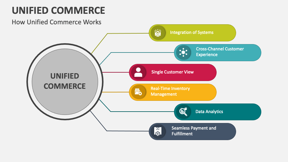 Unified Commerce PowerPoint and Google Slides Template - PPT Slides