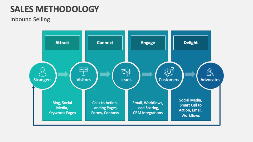 Sales Methodology PowerPoint and Google Slides Template - PPT Slides
