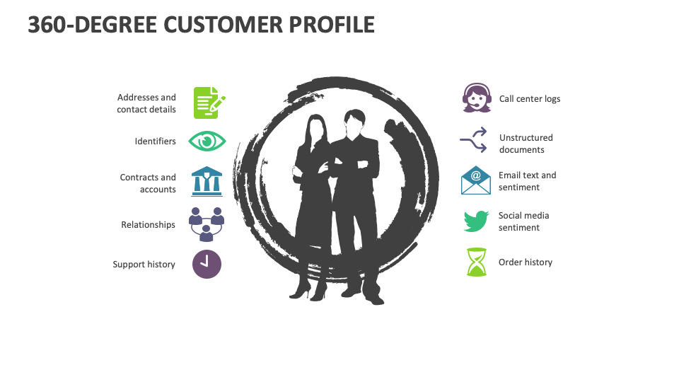 360-Degree Customer Profile Template for PowerPoint and Google Slides - PPT Slides