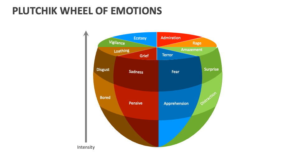 Plutchik S Wheel Of Emotions