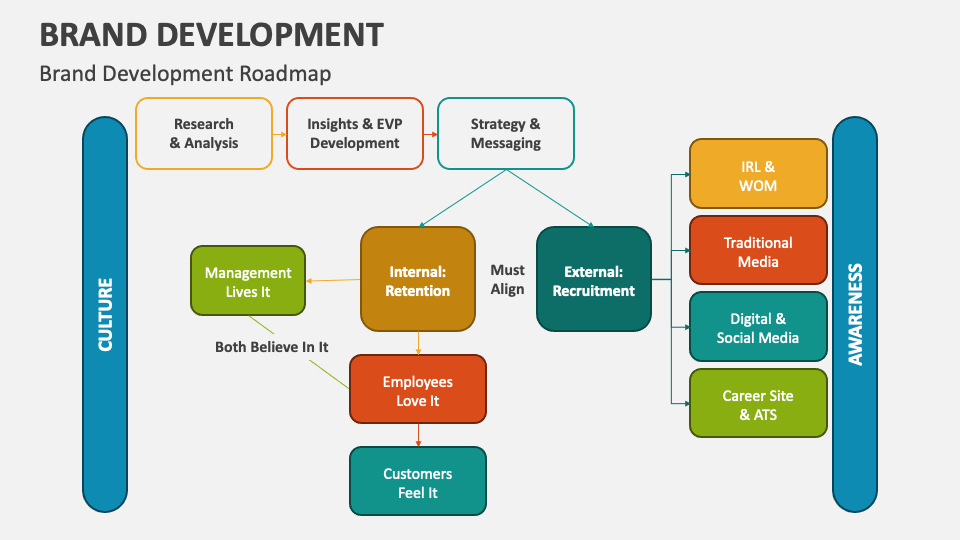 Brand Development PowerPoint and Google Slides Template - PPT Slides