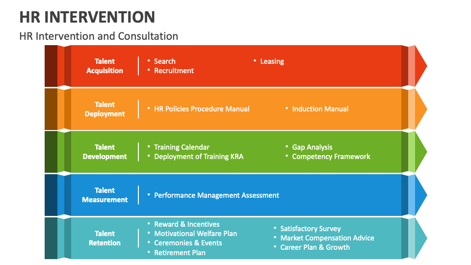HR Intervention PowerPoint and Google Slides Template - PPT Slides