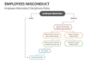 Employees Misconduct PowerPoint and Google Slides Template - PPT Slides