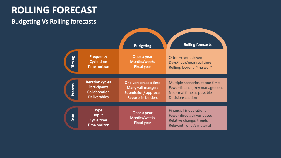 Rolling Forecast Template for PowerPoint and Google Slides - PPT Slides