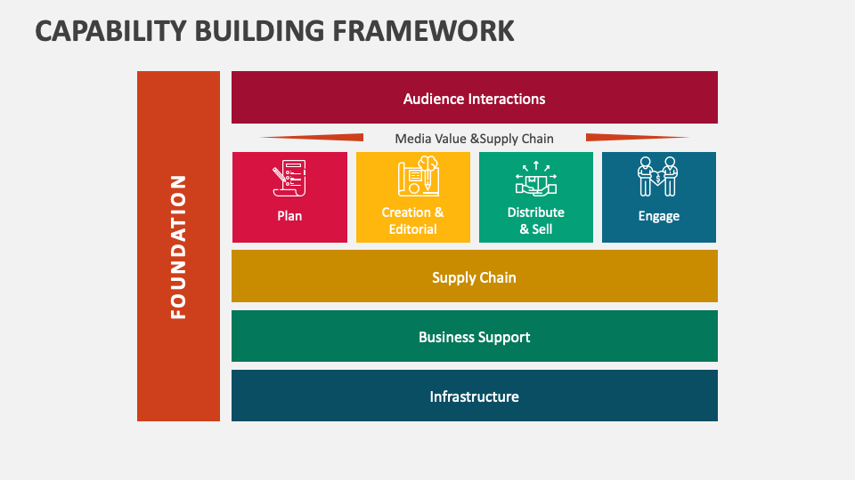 Capability Building Framework PowerPoint and Google Slides Template ... Capability Building Framework PowerPoint and Google Slides Template ...
