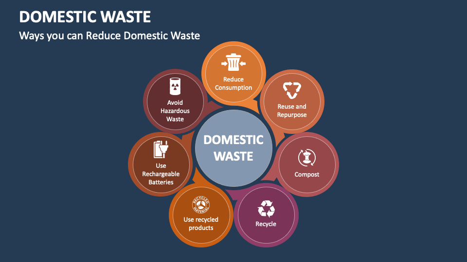 Domestic Waste PowerPoint and Google Slides Template - PPT Slides