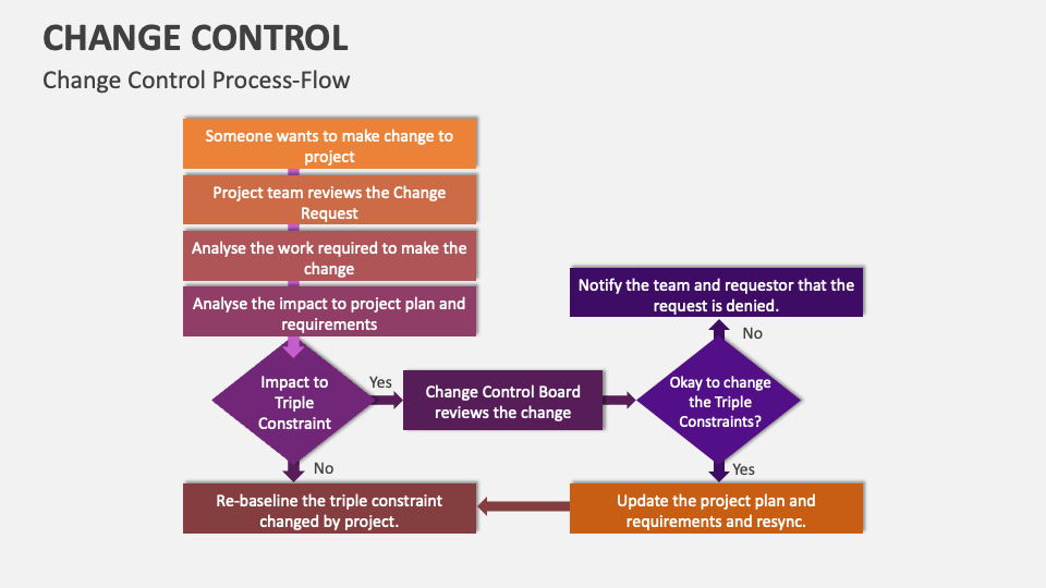 Change Control Template for PowerPoint and Google Slides - PPT Slides