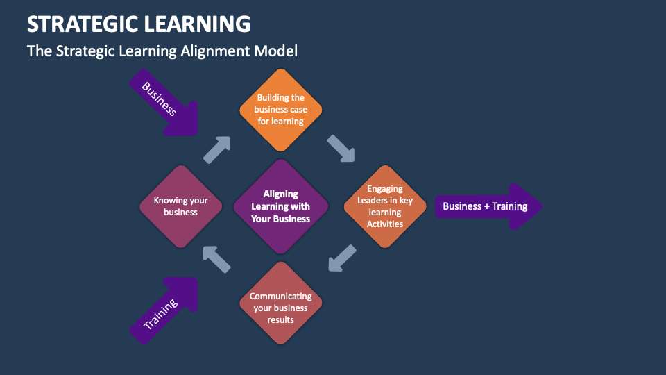 Strategic Learning Template for PowerPoint and Google Slides - PPT Slides