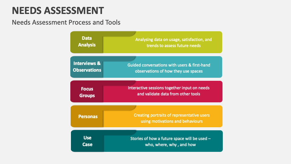 Needs Assessment Template for PowerPoint and Google Slides - PPT Slides