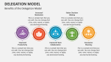 Delegation Model PowerPoint and Google Slides Template - PPT Slides