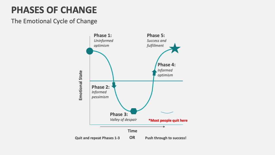 Phases of Change Template for PowerPoint and Google Slides - PPT Slides
