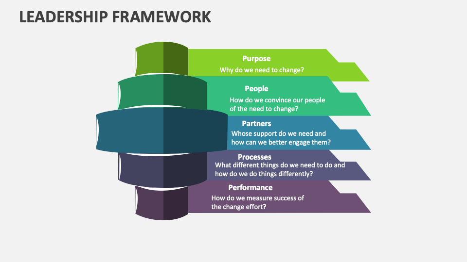 Leadership Framework Template for PowerPoint and Google Slides - PPT Slides