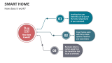 Smart Home PowerPoint and Google Slides Template - PPT Slides