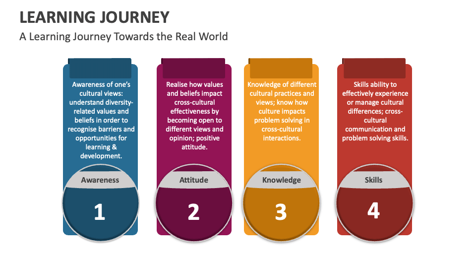 Learning Journey Template for PowerPoint and Google Slides - PPT Slides