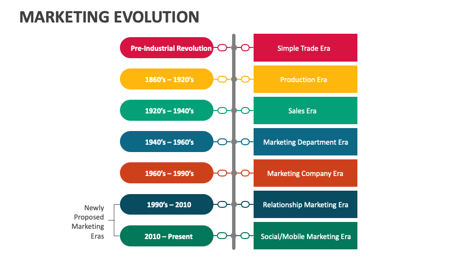 Marketing Evolution PowerPoint and Google Slides Template - PPT Slides