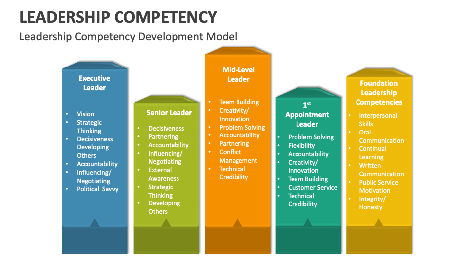 Leadership Competency Template for PowerPoint and Google Slides - PPT ...