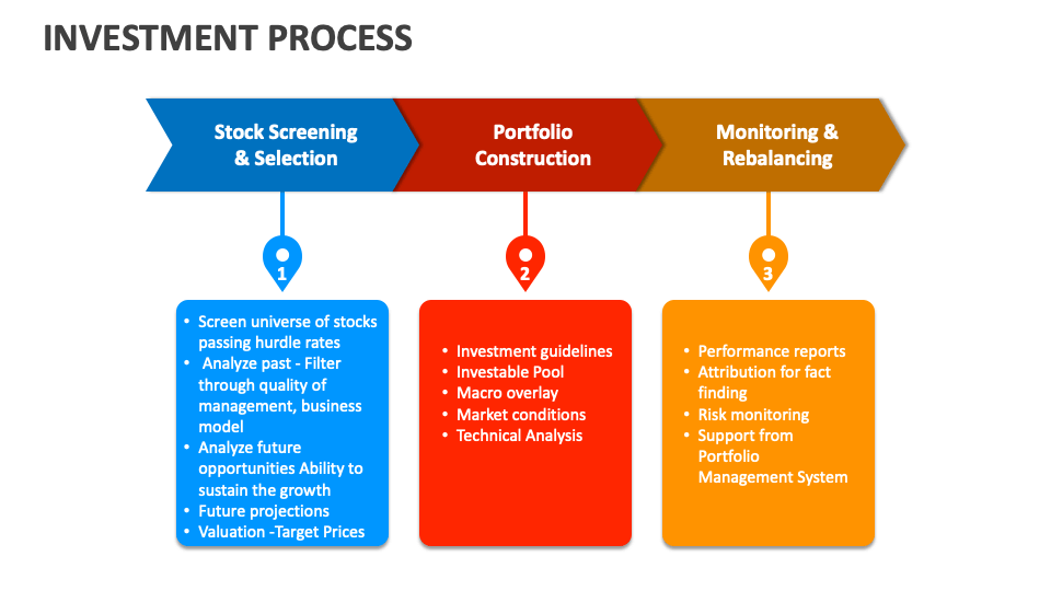 Investment Process Template for PowerPoint and Google Slides - PPT Slides