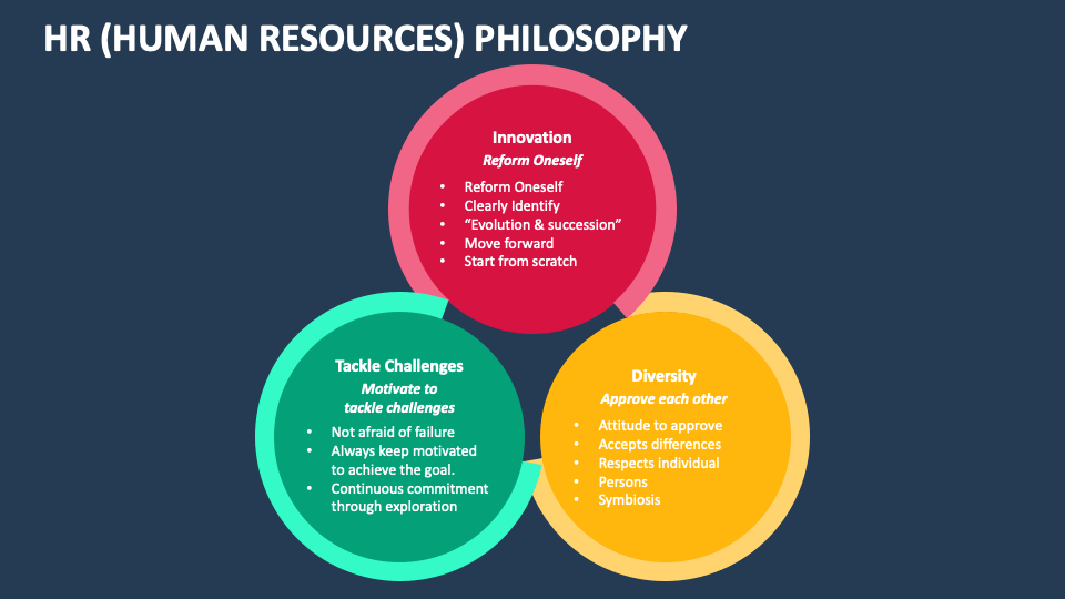 HR (Human Resources) Philosophy PowerPoint and Google Slides Template ...