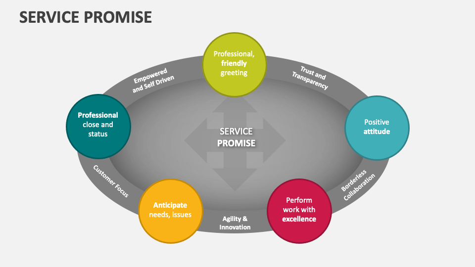 Service Promise Template for PowerPoint and Google Slides - PPT Slides