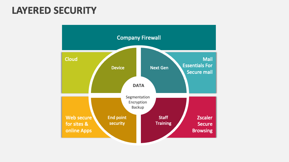 Layered Security Template for PowerPoint and Google Slides - PPT Slides