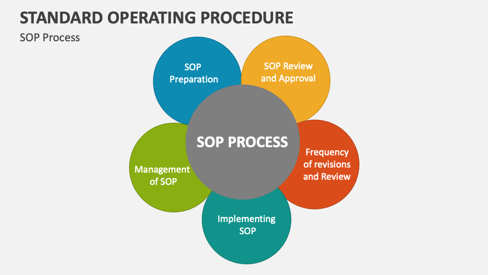 Standard Operating Procedure Template for PowerPoint and Google Slides ...