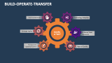 Build-Operate-Transfer Template for PowerPoint and Google Slides - PPT ...