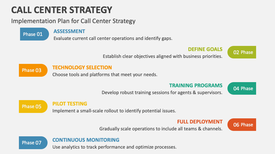 Call Center Strategy Template for Google Slides and PowerPoint - PPT Slides