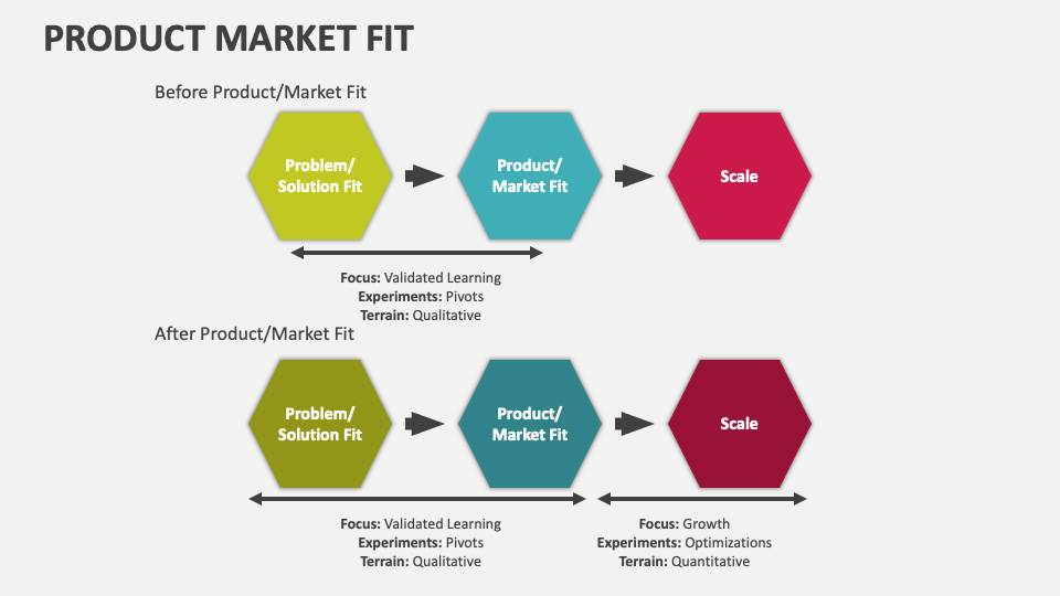Product Market Fit Template for PowerPoint and Google Slides - PPT Slides