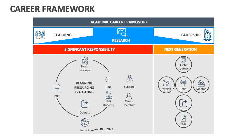 Career Framework PowerPoint and Google Slides Template - PPT Slides