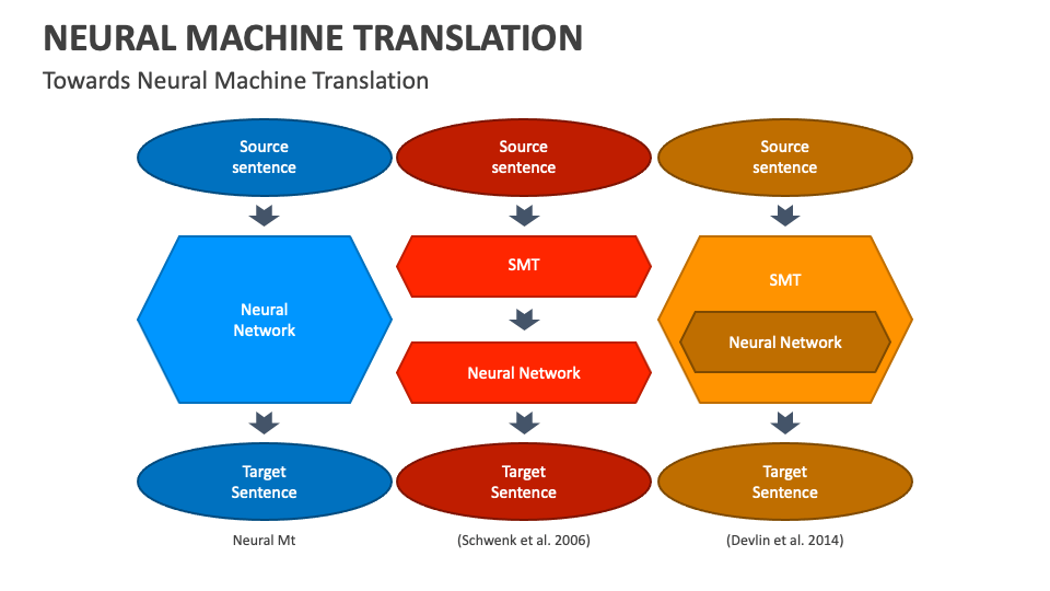 Neural Machine Translation PowerPoint and Google Slides Template - PPT ... Neural Machine Translation PowerPoint and Google Slides Template - PPT ...