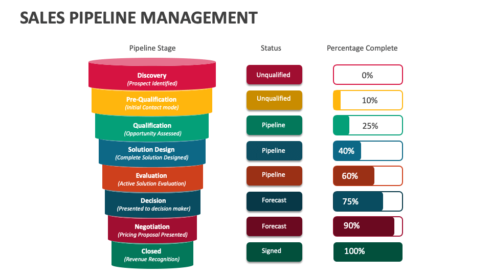 Sales Pipeline Management Template for PowerPoint and Google Slides - PPT Slides