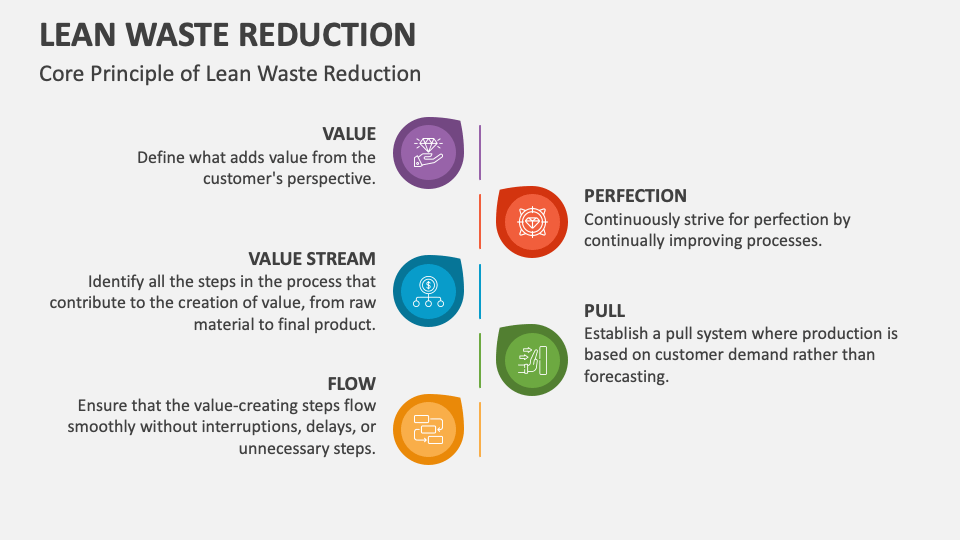 Lean Waste Reduction Template for Google Slides and PowerPoint - PPT Slides