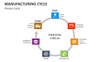 Manufacturing Cycle Template for PowerPoint and Google Slides - PPT Slides