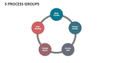 5 Process Groups Template for PowerPoint and Google Slides - PPT Slides