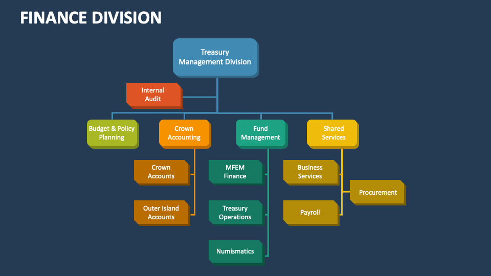 Finance Division Template for PowerPoint and Google Slides - PPT Slides