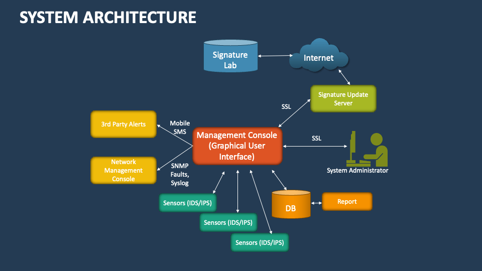 System Architecture Template for PowerPoint and Google Slides - PPT Slides