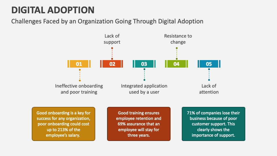Digital Adoption PowerPoint and Google Slides Template - PPT Slides