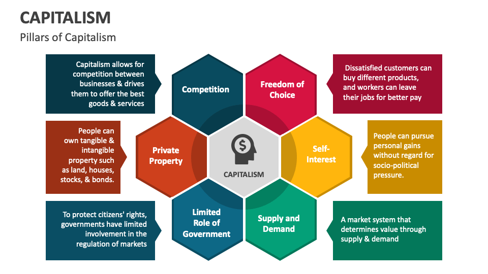 Capitalism PowerPoint and Google Slides Template - PPT Slides