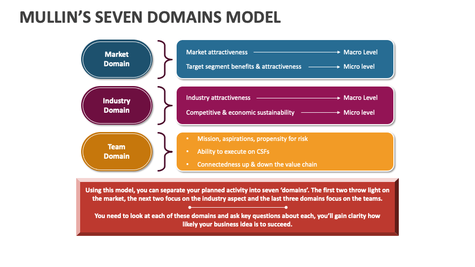 Mullin's Seven Domains Model PowerPoint and Google Slides Template ...
