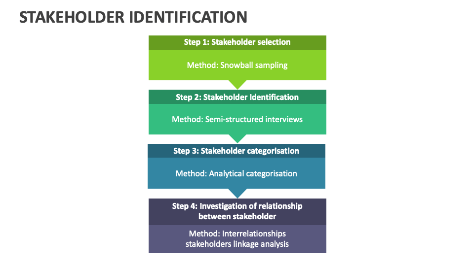 Stakeholder Identification Template for PowerPoint and Google Slides - PPT Slides