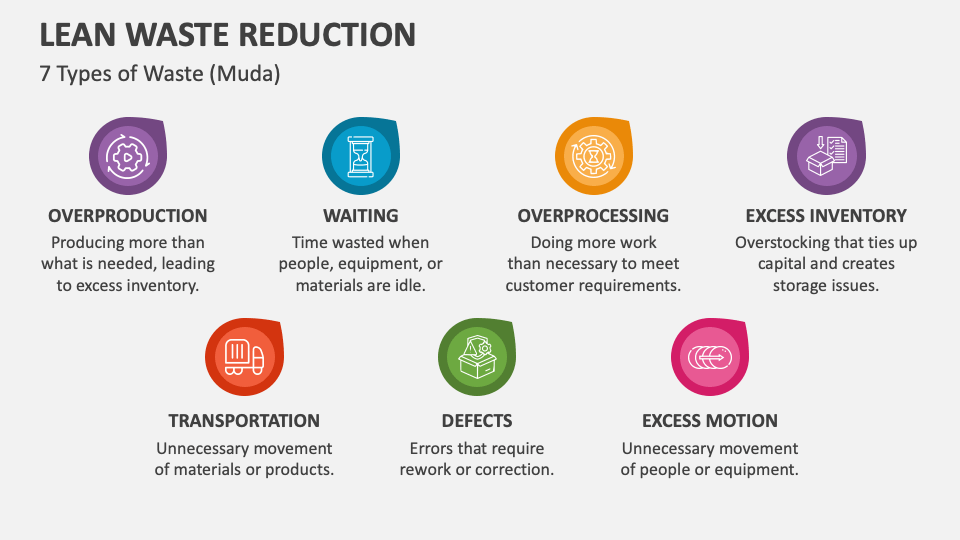 Lean Waste Reduction Template for Google Slides and PowerPoint - PPT Slides