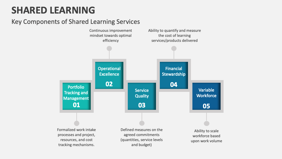 Shared Learning Template for PowerPoint and Google Slides - PPT Slides